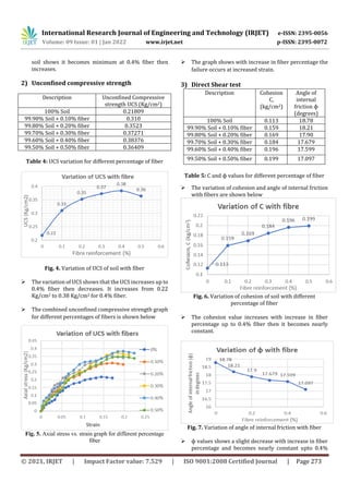 STUDY ON STABILIZATION OF SOIL USING POLYPROPYLENE FIBER WASTE | PDF