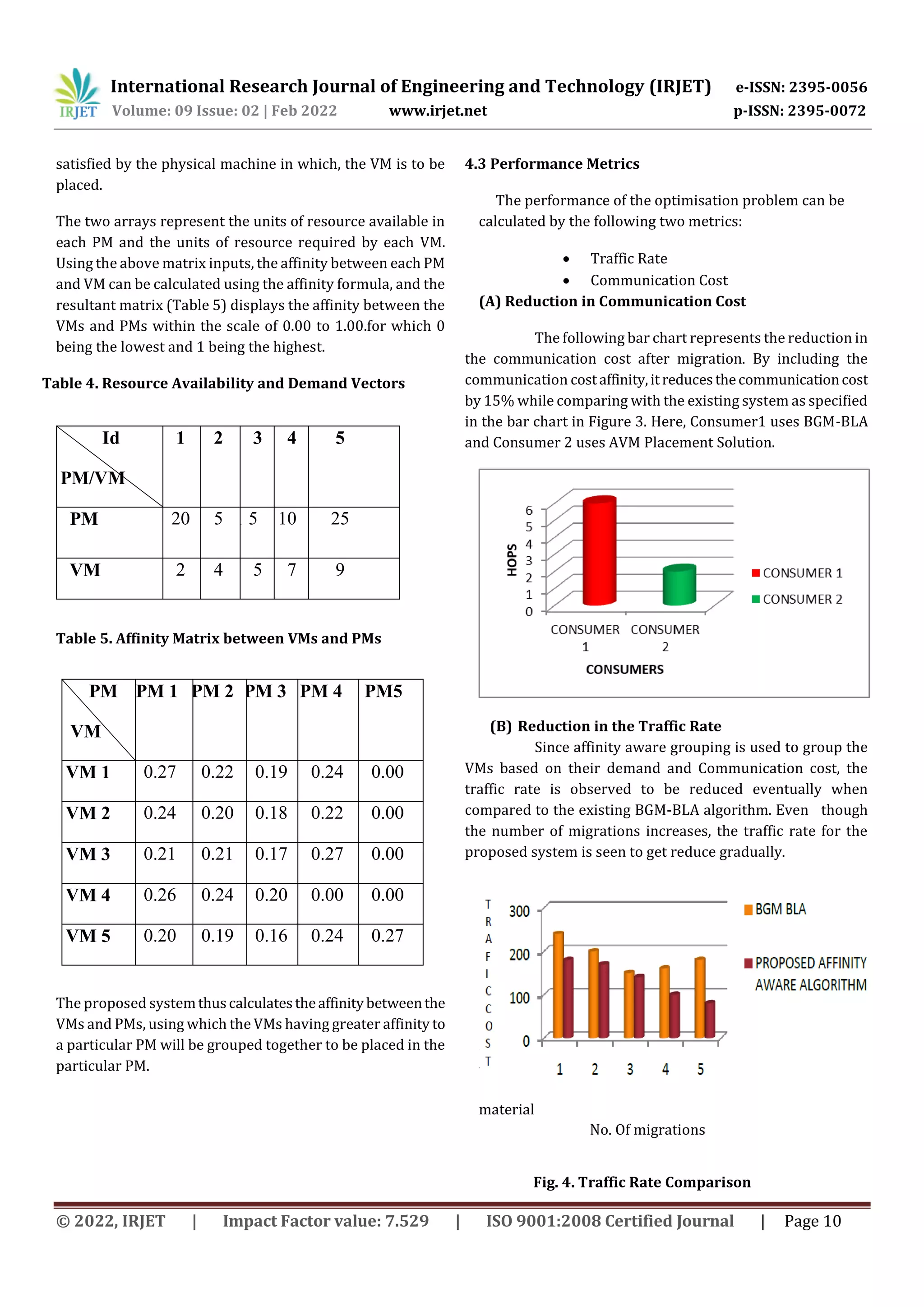 Affinity based virtual machine migration (AVM) approach for effective placement in cloud ...