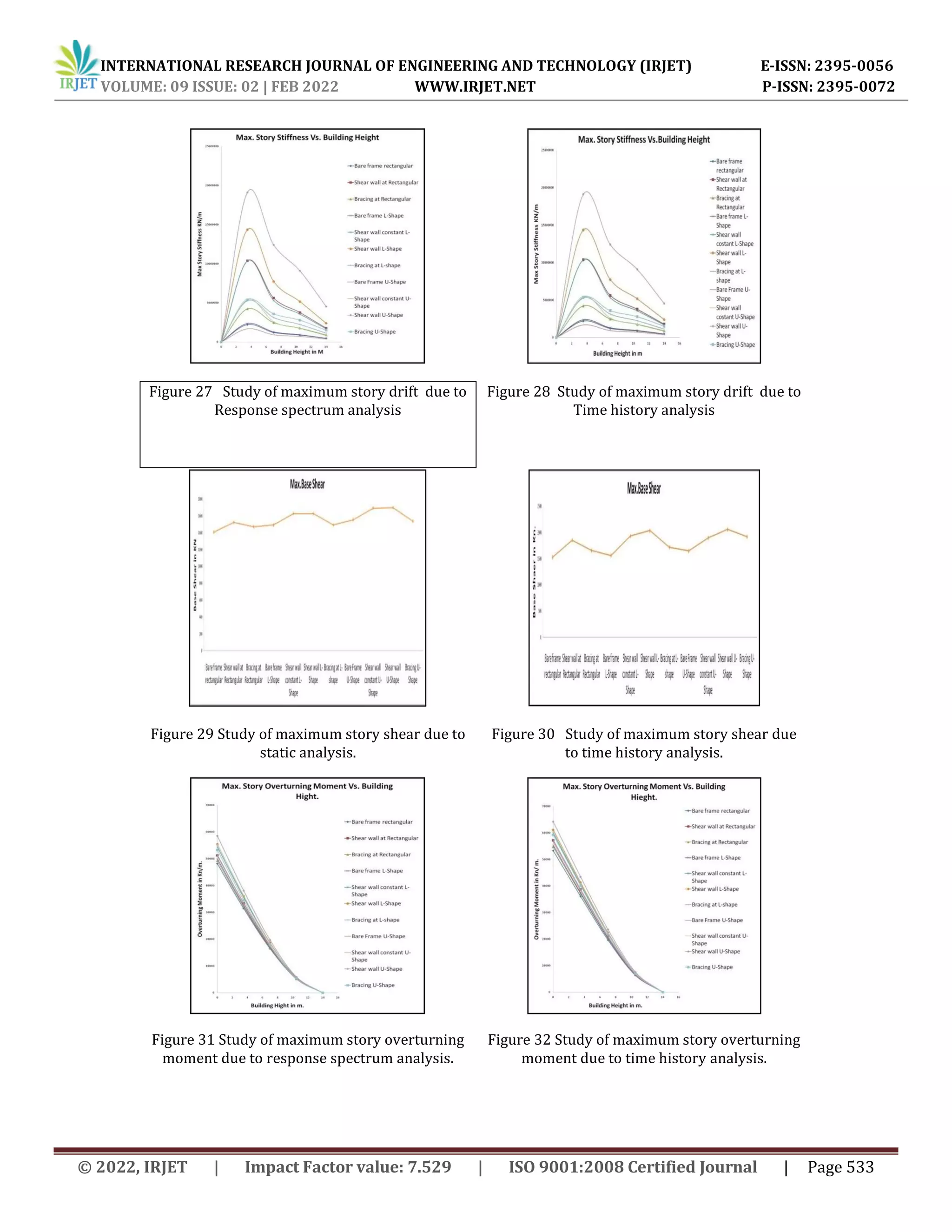 Seismic Performance of L-Shape, U-Shape RC Buildings having Shear Wall ...