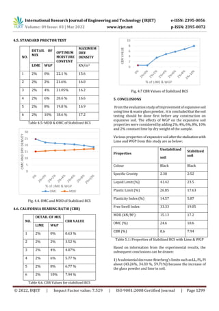 IMPROVEMENT OF EXPANSIVE SOIL USING LIME & WASTE GLASS POWDER | PDF
