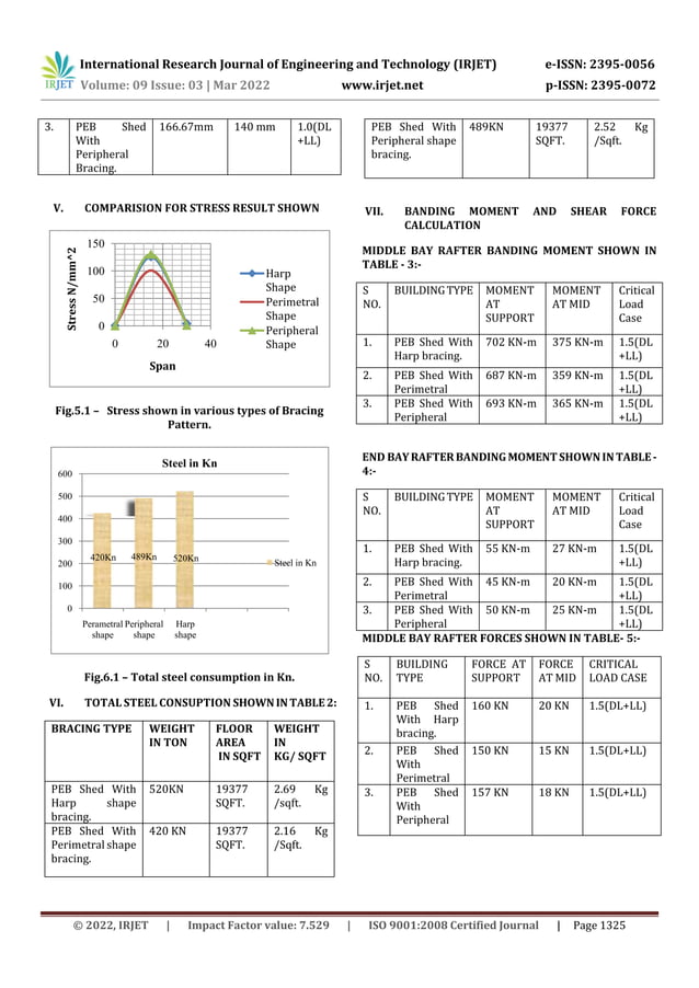 STUDY OF HARPS PERIPHERAL AND PERIMETRAL BRACINGS PATTERN SHAPE IN PRE ...