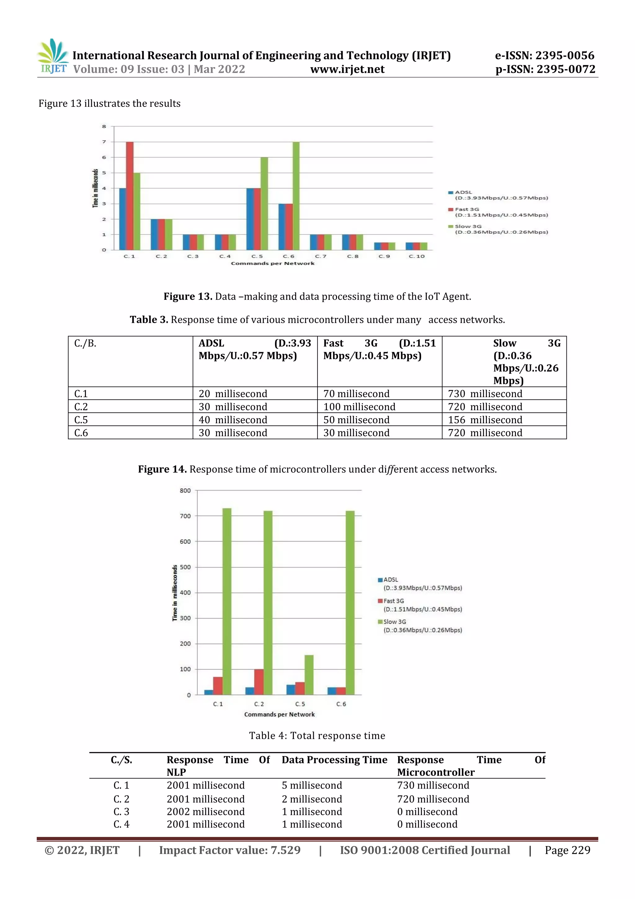 Using Natural Language Processing(NLP), Voice Recognition and Internet of Things(IoT ...