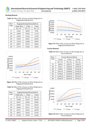 Parametric Study on Behaviour of Skewness on PSC Box Girder Bridges | PDF