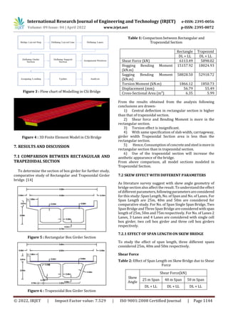 Parametric Study on Behaviour of Skewness on PSC Box Girder Bridges | PDF