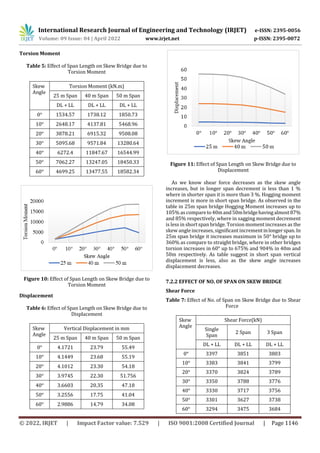 Parametric Study on Behaviour of Skewness on PSC Box Girder Bridges | PDF