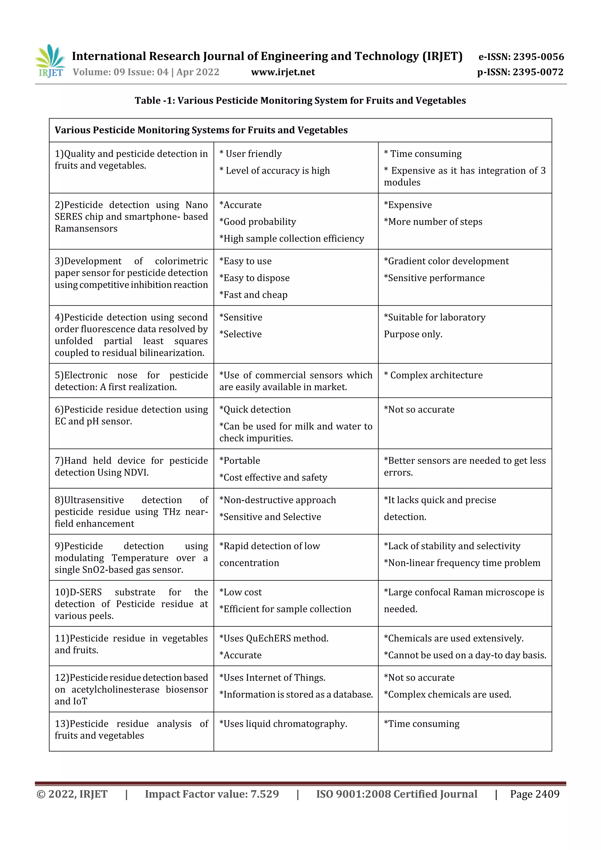 A Review on Pesticide Monitoring System for Fruits and Vegetables using ...