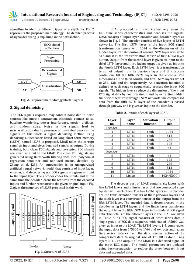 Automatic Ecg Signal Denoising And Arrhythmia Classification Using Deep Learning Pdf Heart