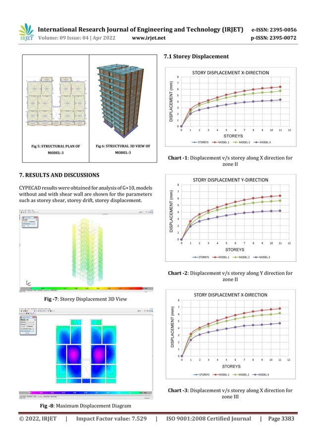 DYNAMIC ANALYSIS OF SHEAR BUILDING AT DIFFERENT LOCATIONS IN DIFFERENT SEISMIC ZONES USING ...