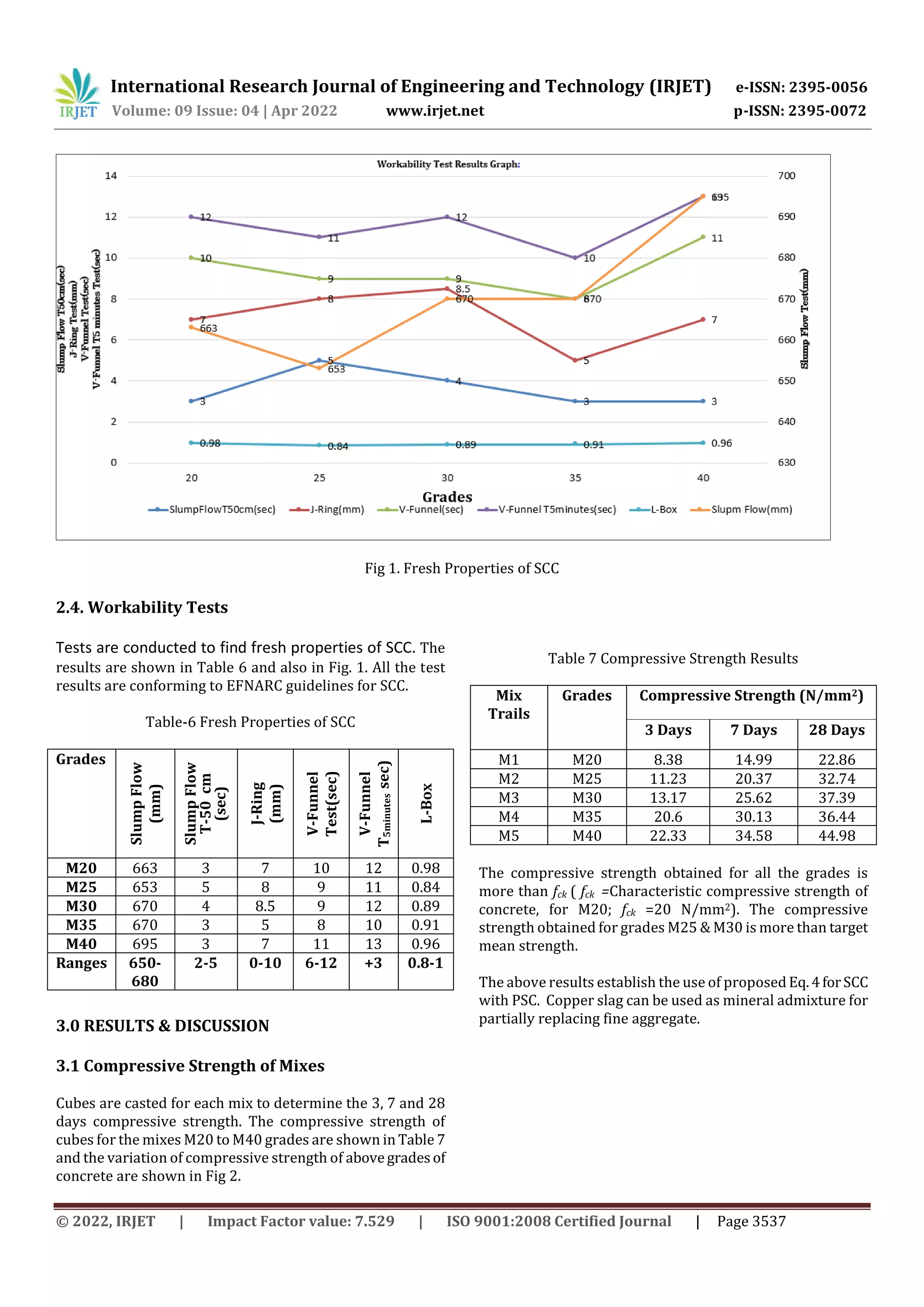 Compressive Strength of Different Grades of SCC Mix Using Portland Slag ...