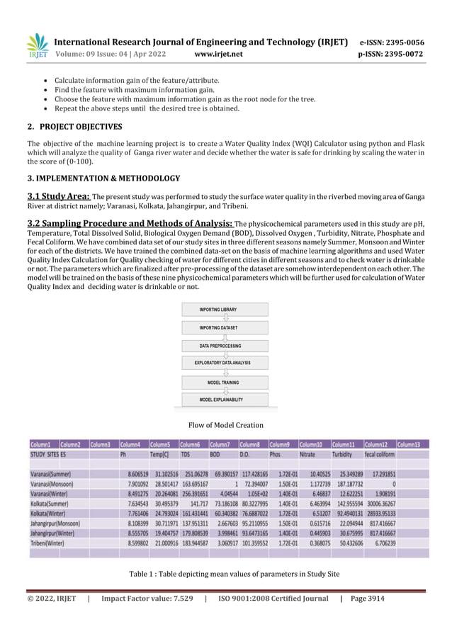 Water Quality Index Calculation of River Ganga using Decision Tree ...