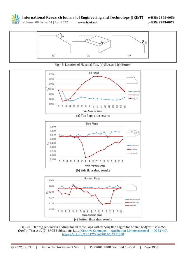 A Review On Drag Reduction Methods Of Ahmed Body At Different Rear