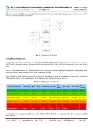 Analysis and Prediction of Air Quality in India | PDF