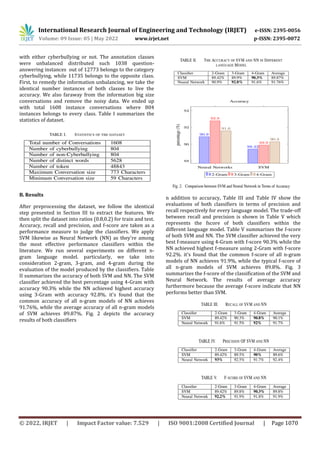 Detection of Cyberbullying on Social Media using Machine Learning | PDF