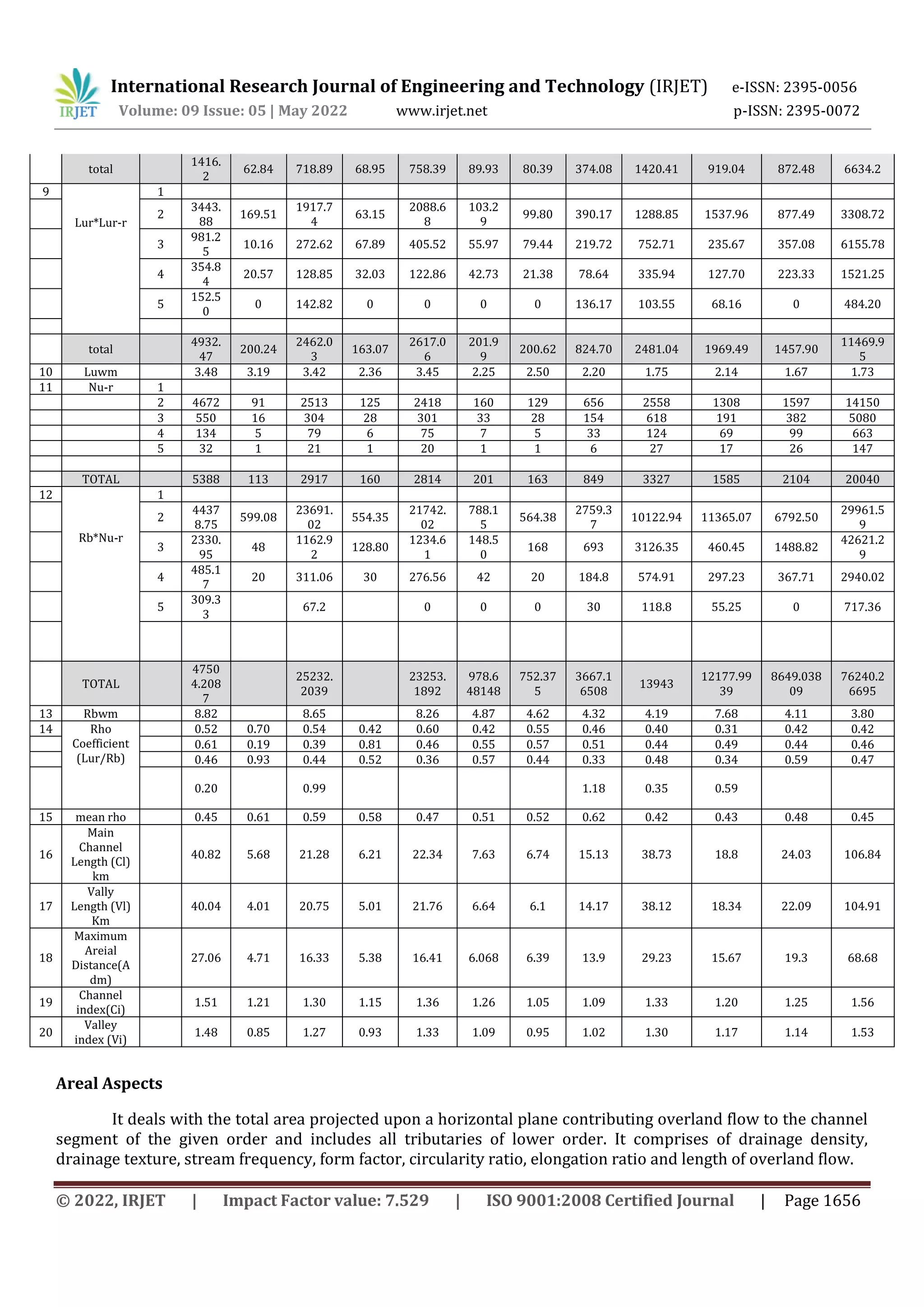 Morphometric Analysis Of Indrayani River Basin Using Remote Sensing And Gis Techniques And
