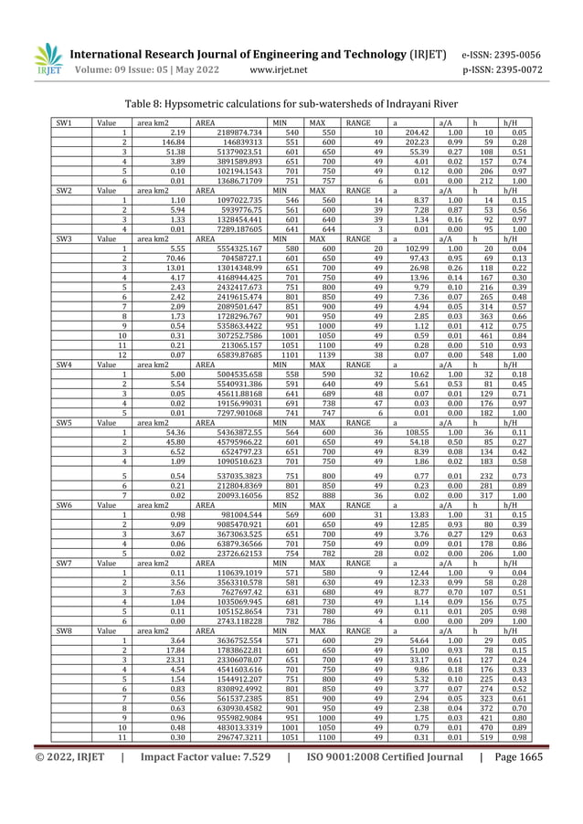 Morphometric Analysis Of Indrayani River Basin Using Remote Sensing And Gis Techniques And
