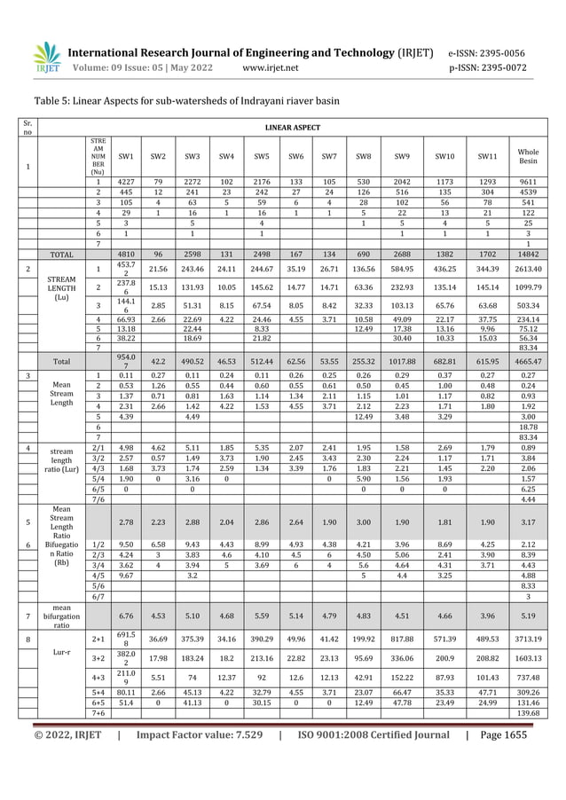 Morphometric Analysis Of Indrayani River Basin Using Remote Sensing And