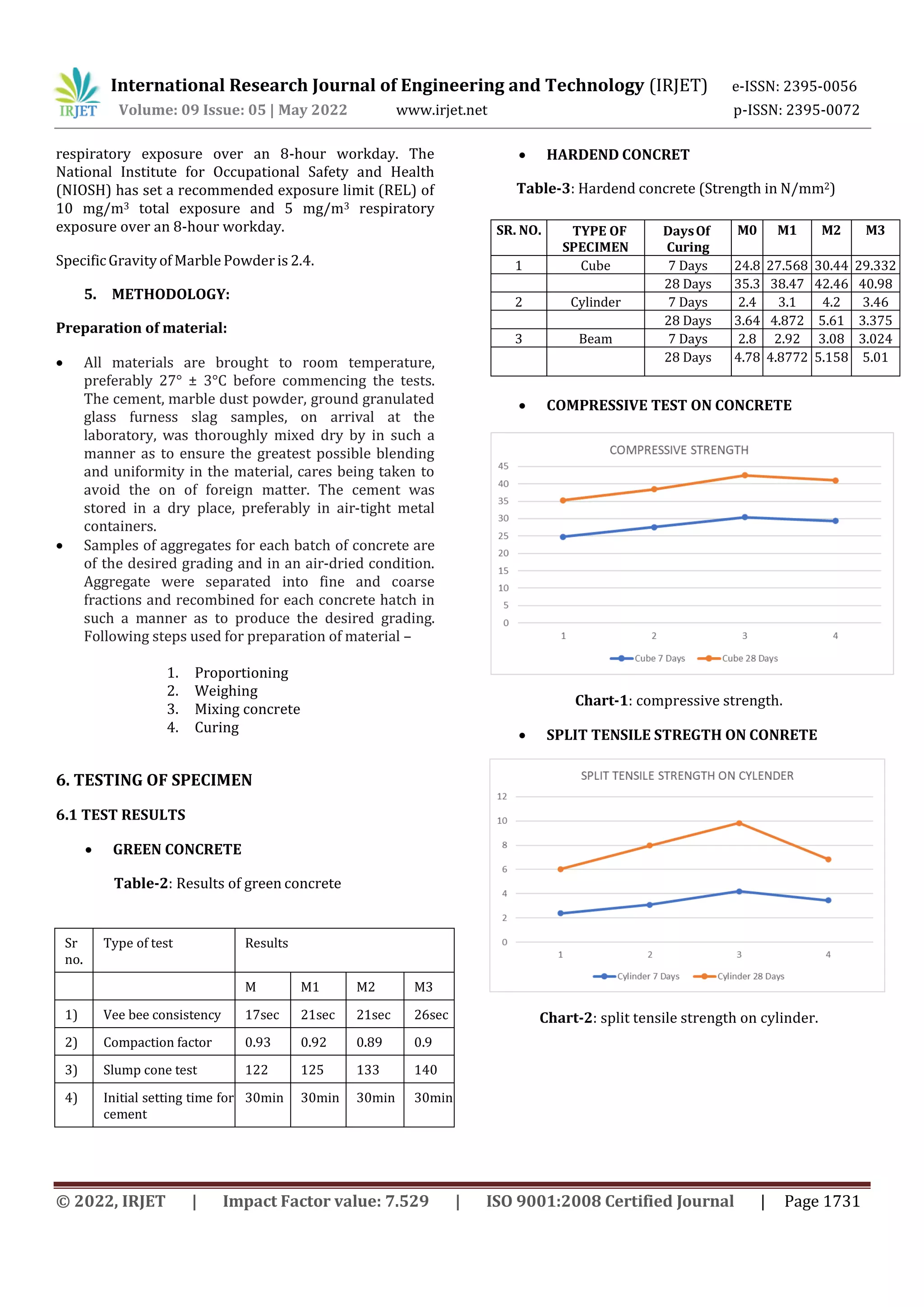 “Partial replacement of cement & fine aggregate with MDP & GGBS” | PDF