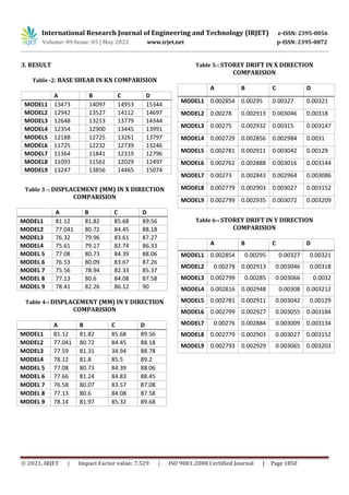 COMPARATIVE STUDY ON THE SEISMIC ANALYSIS OF MULTISTOREY RC STRUCTURE WITH VARIOUS PERCENTAGE OF ...