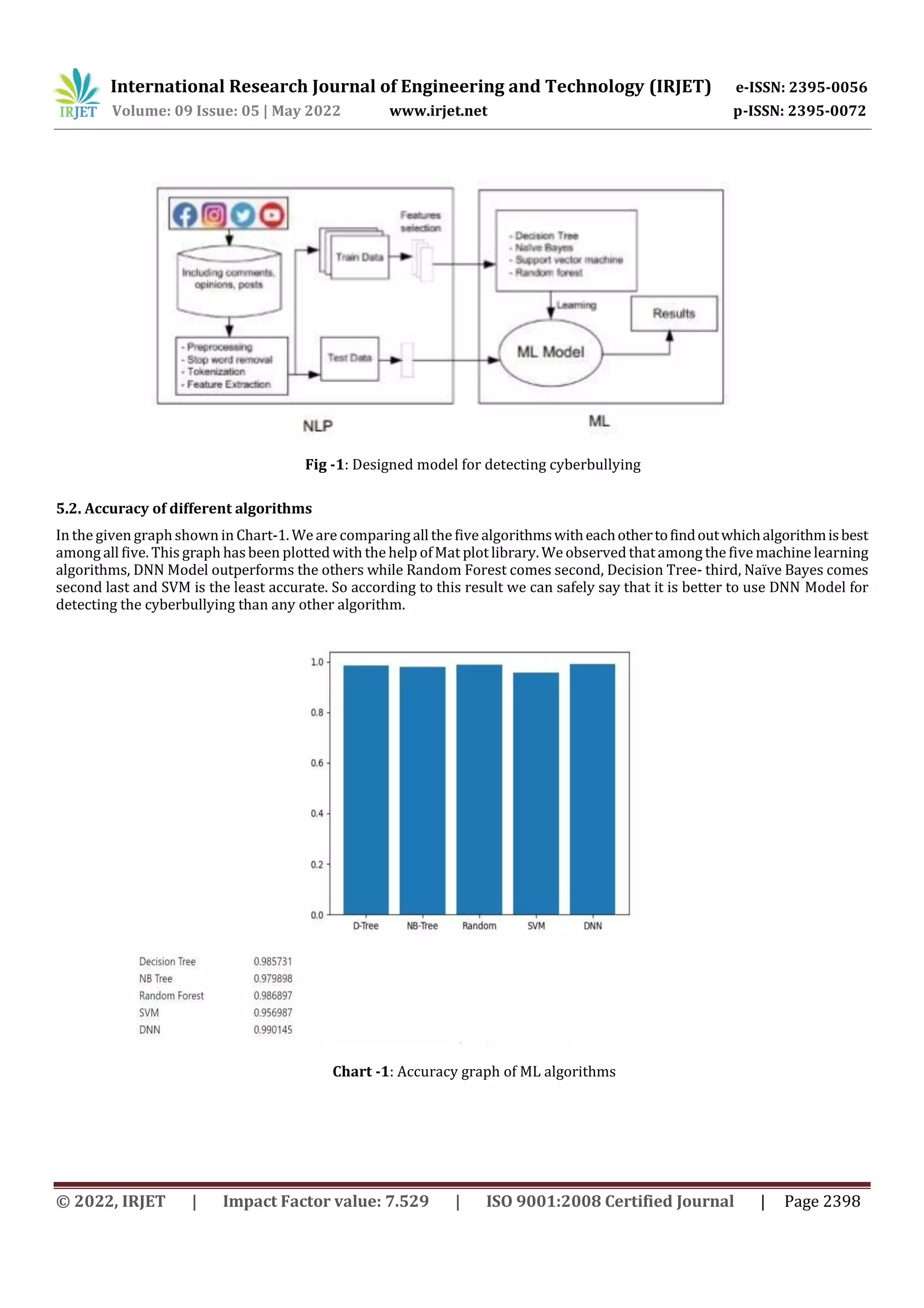Cyberbullying Detection on Social Networks Using Machine Learning ...