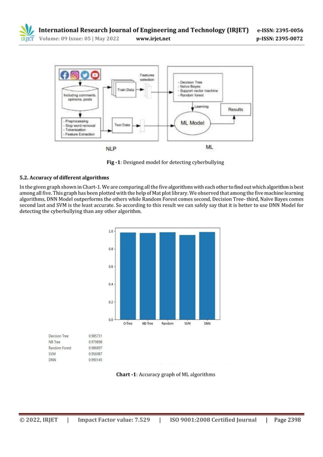 Cyberbullying Detection On Social Networks Using Machine Learning Approaches Pdf