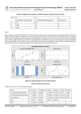 Optimization of Process Parameters Using Taguchi for Friction Stir Welding of brass by Grey and ...