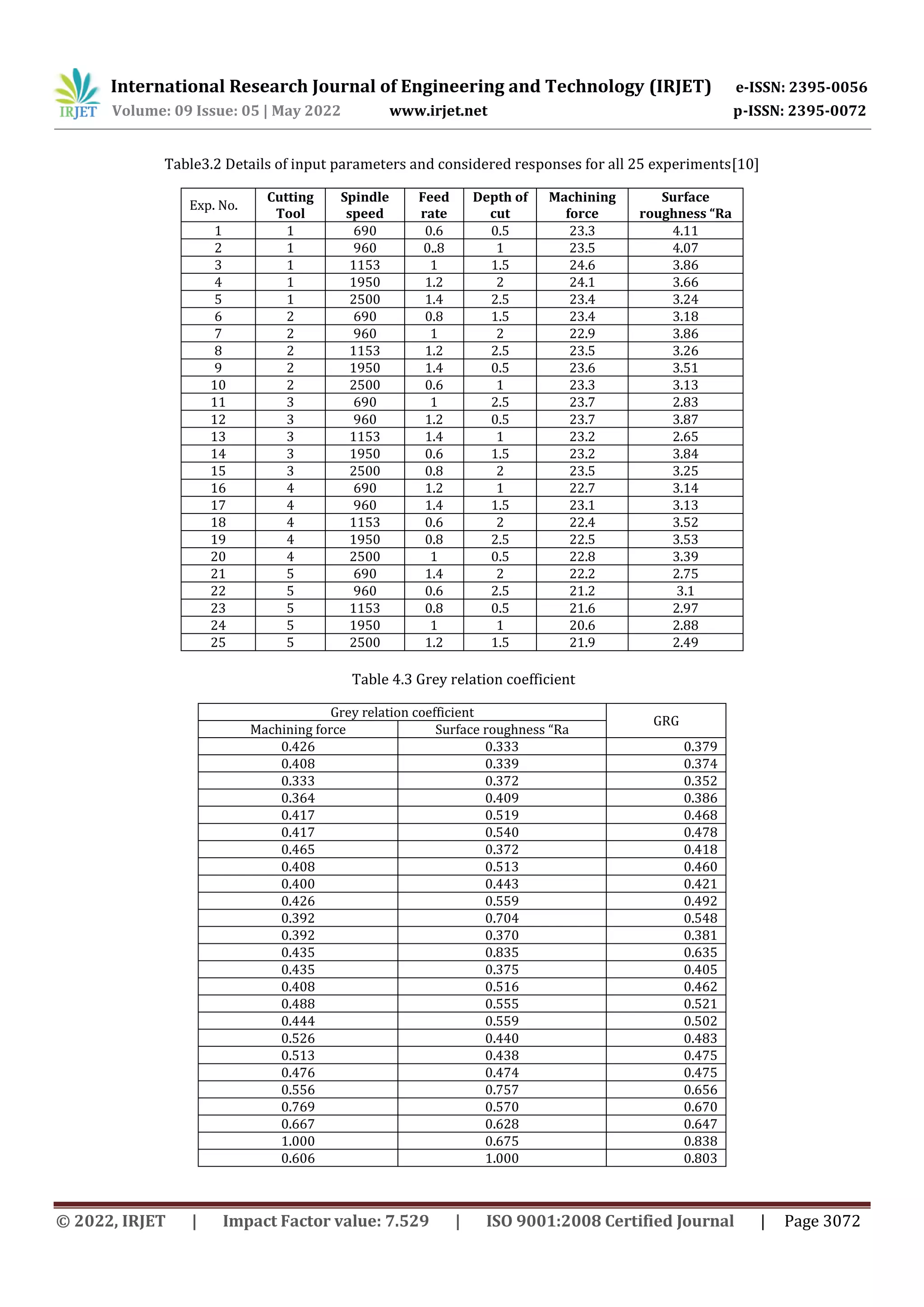 Optimization Of Machining Parameters On Milling Of Gfrp Composites By Grey Method Pdf Sports