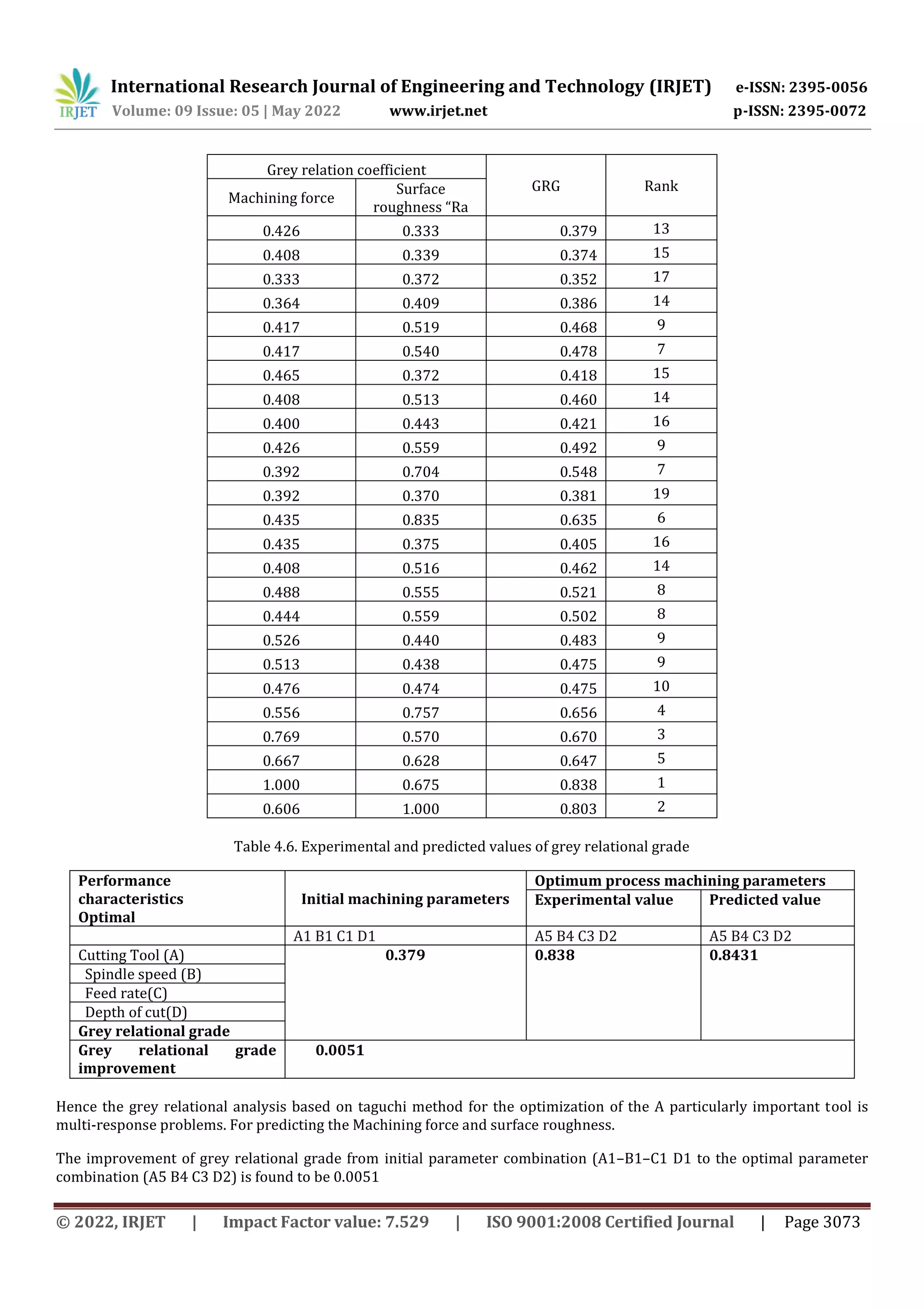 Optimization Of Machining Parameters On Milling Of Gfrp Composites By Grey Method Pdf Sports