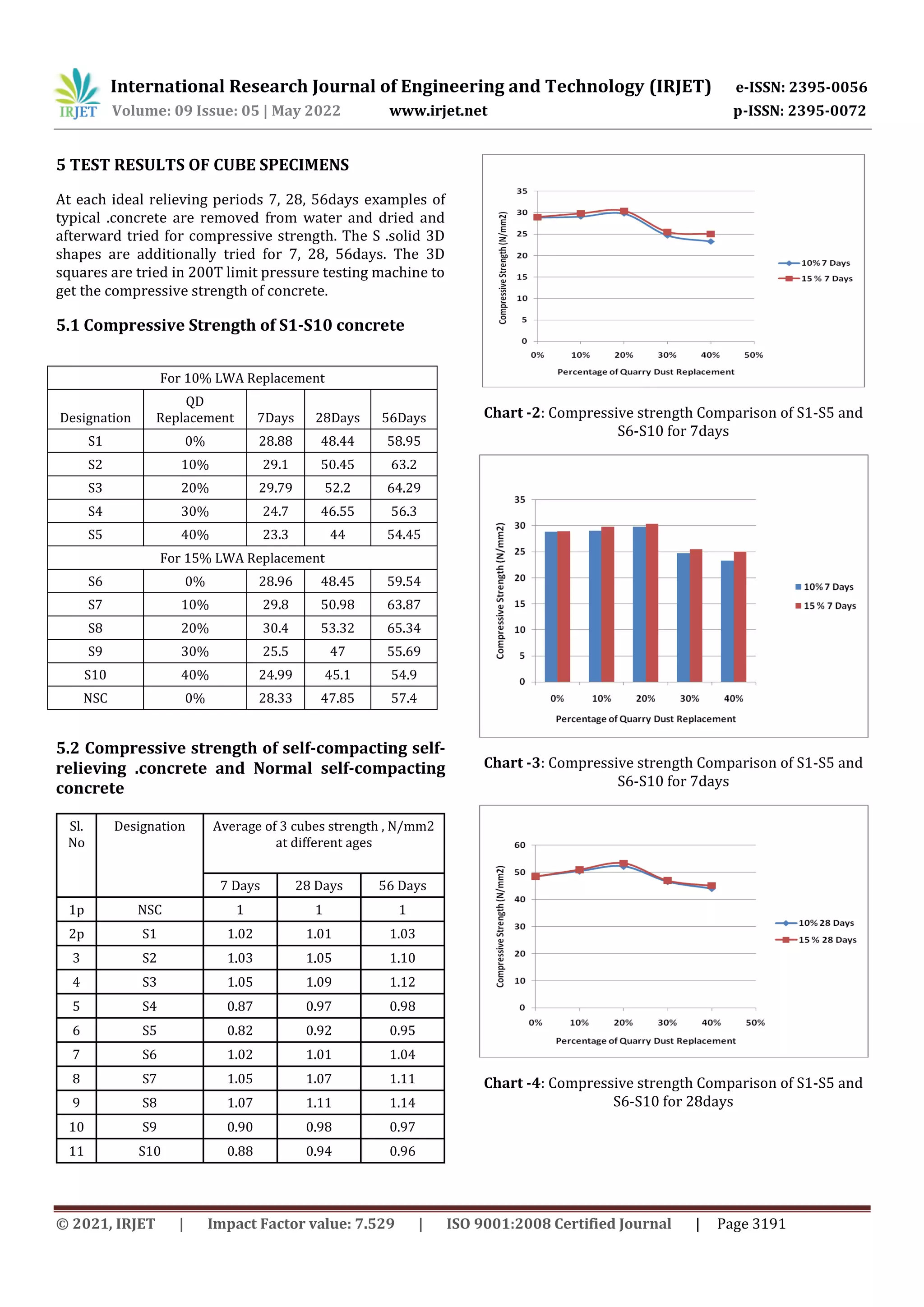 Experimental Investigation On Properties Of Self Compacting And Self Curing Concrete Replacing