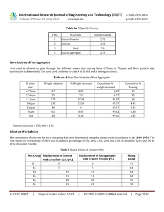 EXPERIMENTAL STUDY ON THE BEHAVIOR OFCONCRETE BY REPLACEMENT OF FINE AGGREGATE WITH GRANITE ...
