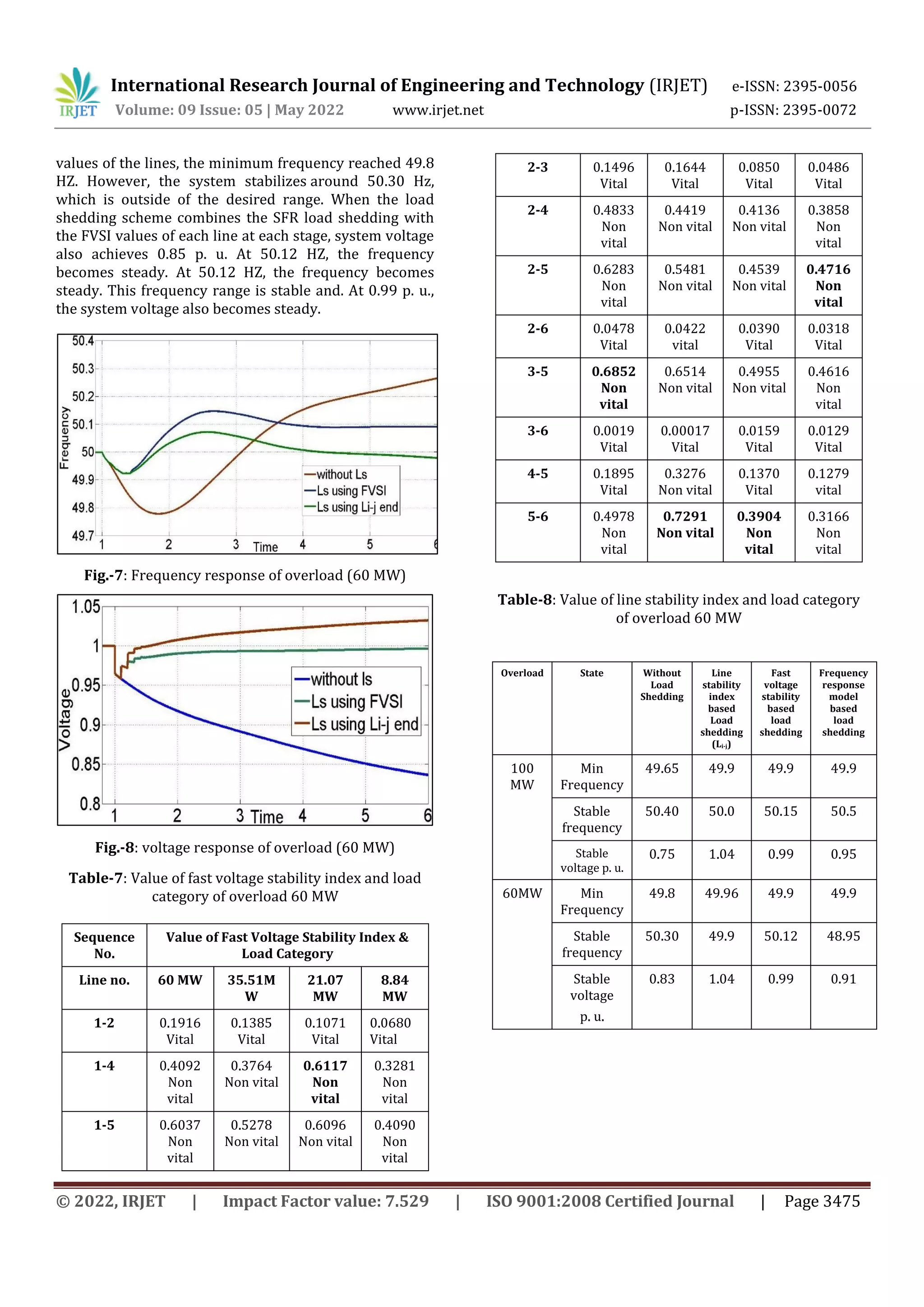 A Load Shedding Scheme Based On Frequency Response Model With Fast Voltage Stability Index And ...