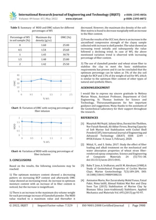 Behaviour of Locally Available Clay modified using Blood Clamshell ...