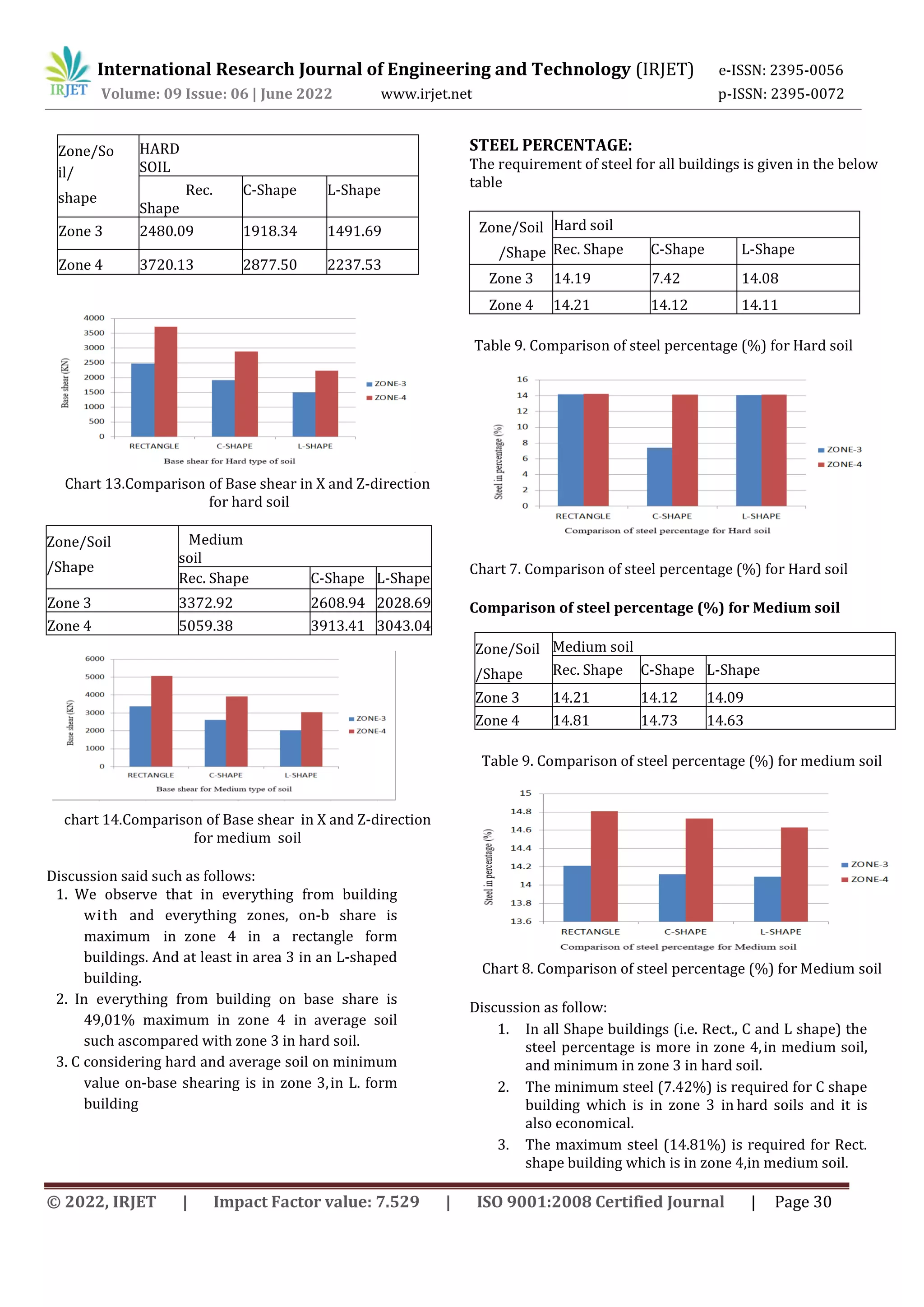 COMPARISON OF ANALYSIS AND DESIGN OF REGULAR AND IRREGULAR CONFIGURATION OF MULTI-STORY ...