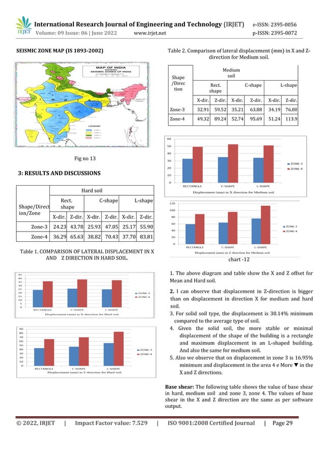 COMPARISON OF ANALYSIS AND DESIGN OF REGULAR AND IRREGULAR ...