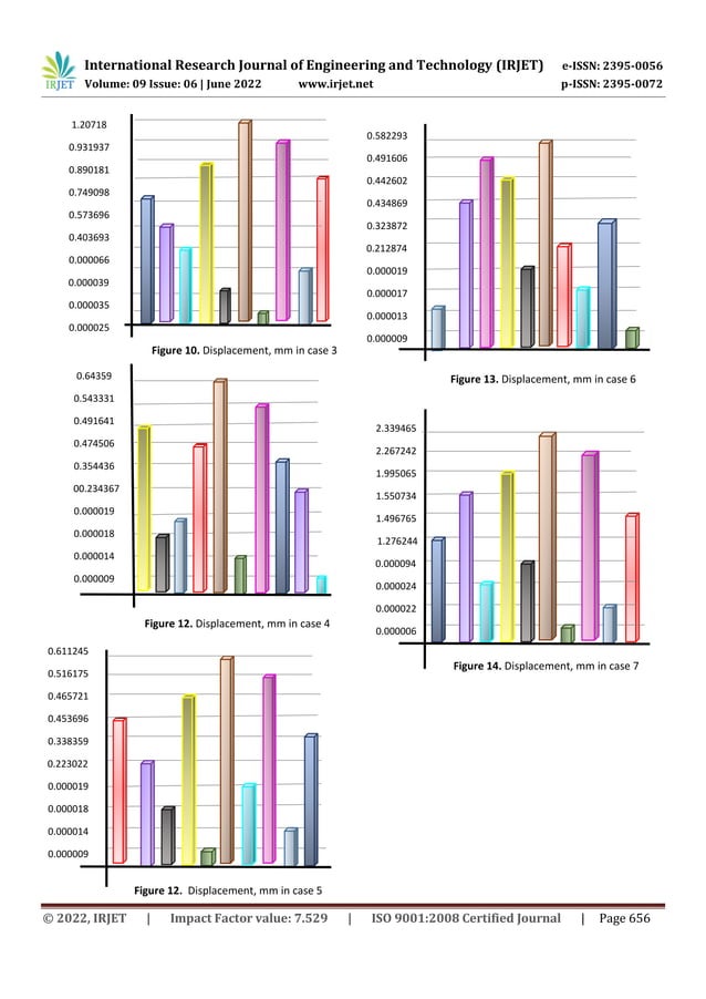 COMPARATIVE STUDY OF DIFFERENT SHEAR WALL ON IRREGULAR STRUCTURE | PDF