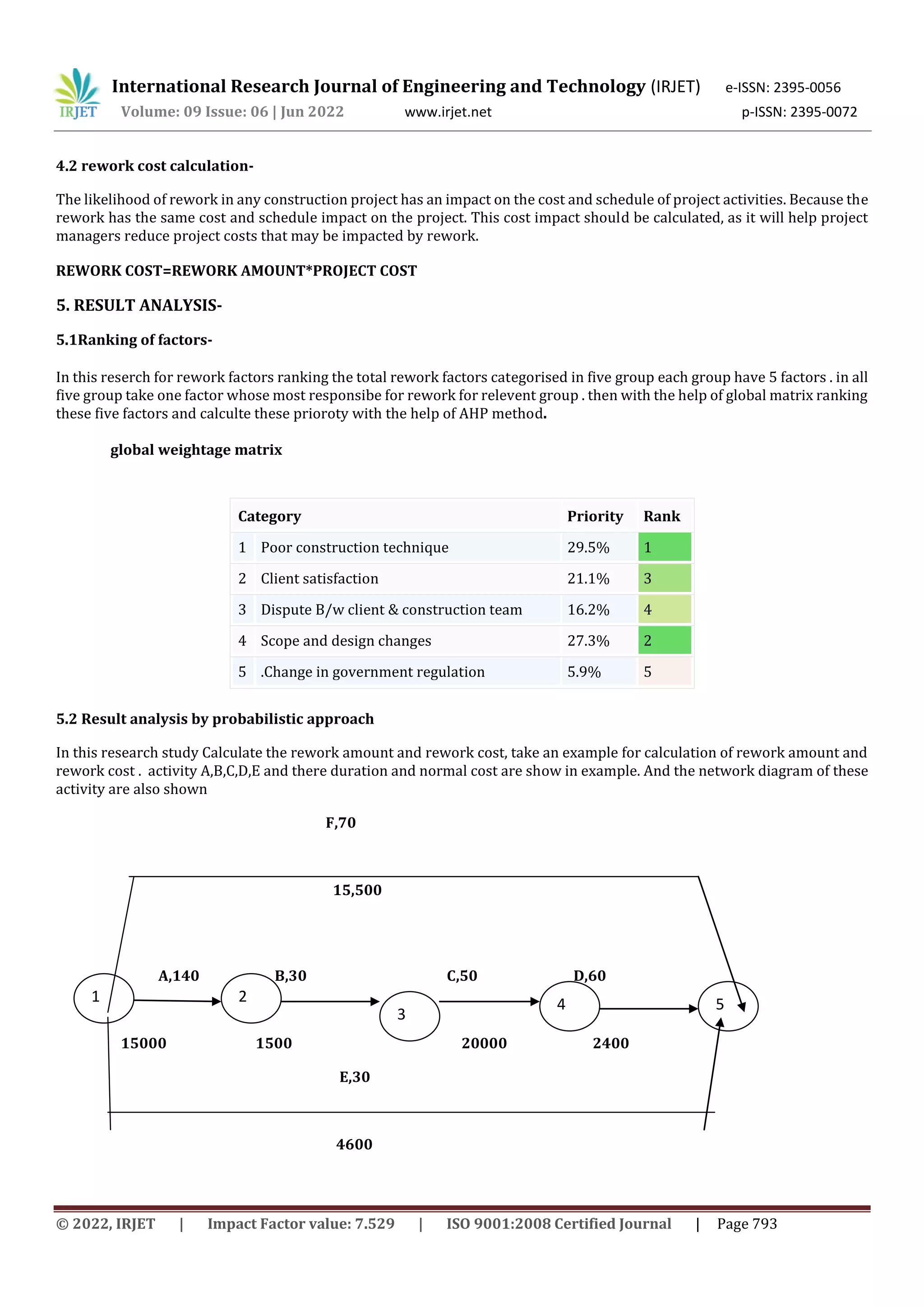 REWORK FACTOR AFFECTING CONSTRUCTION PROJECT IN BHOPAL DIVISION | PDF