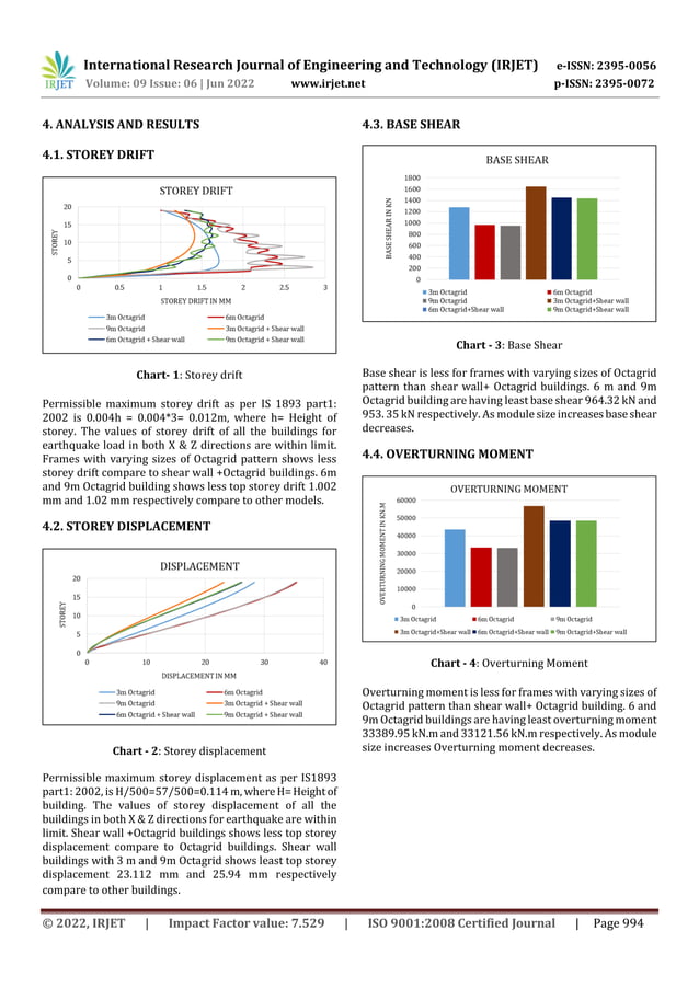 Seismic Behaviour of Multistorey RC Frame with Shear wall and Octagrid Sructure | PDF | Civil ...