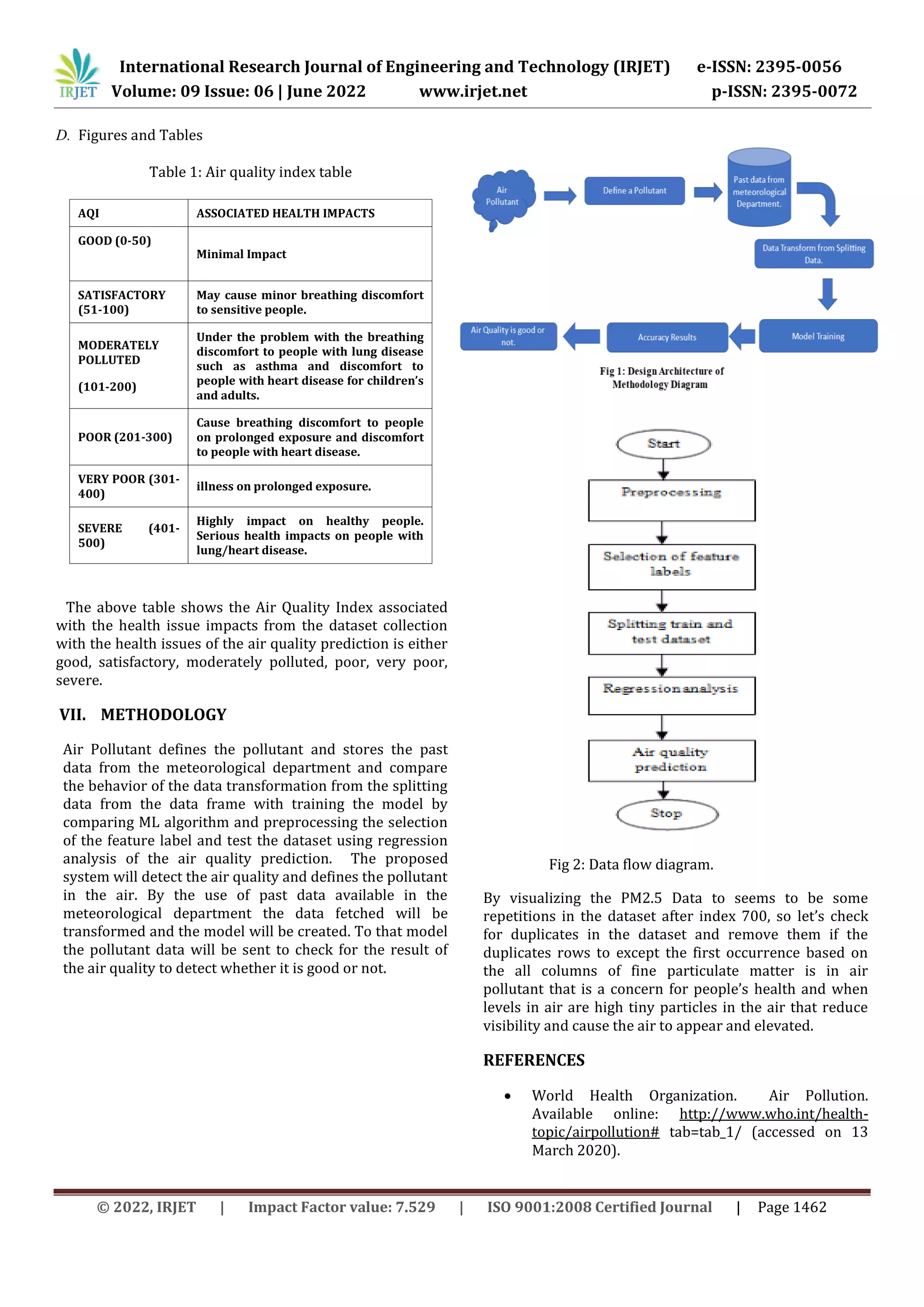 Air Quality Monitoring System Using Linear Regression And Machine Learning Pdf