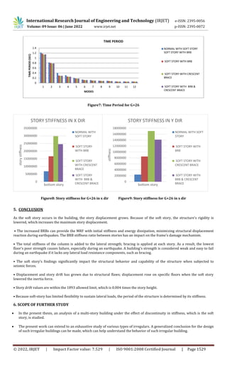 TECHNIQUES FOR MITIGATION OF SOFT STORY ON TALL BUILDINGS UNDER LATERAL ...
