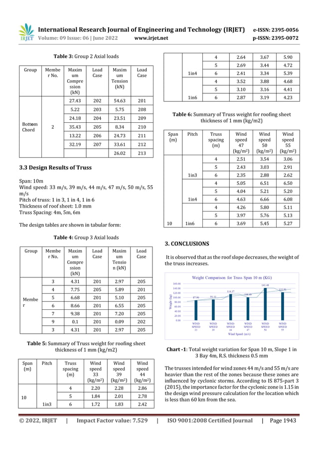 Typified design of modified compound fink truss based on IS 800:2007 ...