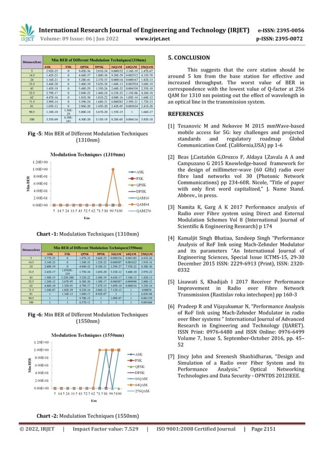 PERFORMANCE OF DIGITAL MODULATION TECHNIQUES ON MILLIMETER WAVE (5G ...