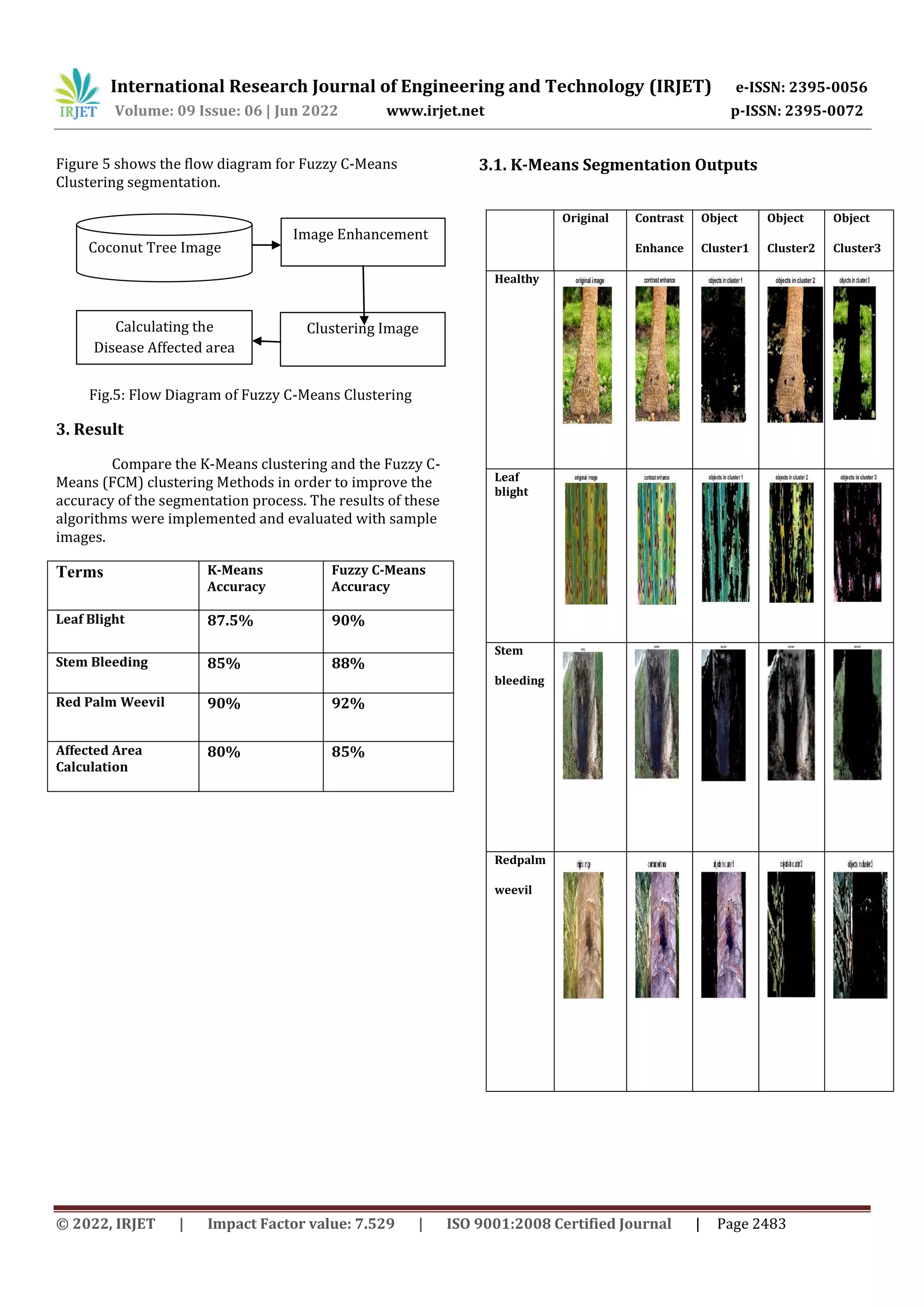 INVESTIGATIONS ON COCONUT TREE DISEASE SEGMENTATION USING INTELLIGENT TECHNIQUES | PDF