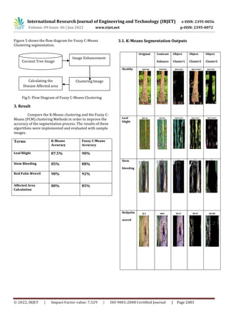 INVESTIGATIONS ON COCONUT TREE DISEASE SEGMENTATION USING INTELLIGENT TECHNIQUES | PDF