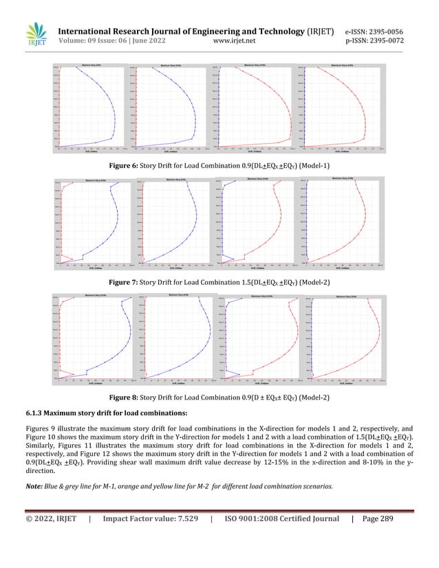 Comparative Seismic Analysis of G+20 RC Framed Structure Building for Maximum Drift with and ...