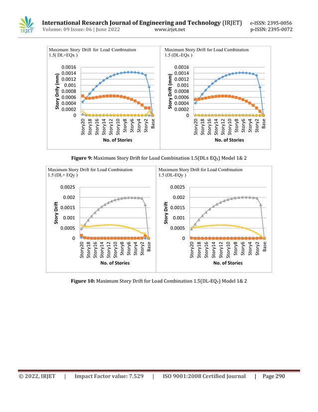 Comparative Seismic Analysis of G+20 RC Framed Structure Building for Maximum Drift with and ...