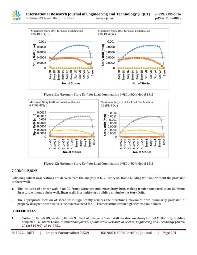 Comparative Seismic Analysis of G+20 RC Framed Structure Building for Maximum Drift with and ...