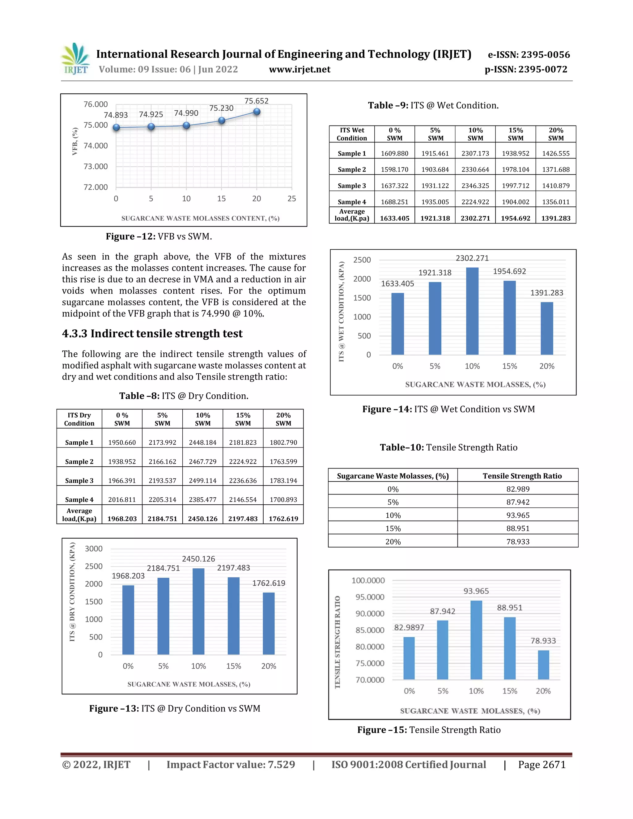 Laboratory Evaluation On Asphalt Binders & Mixtures Containing ...