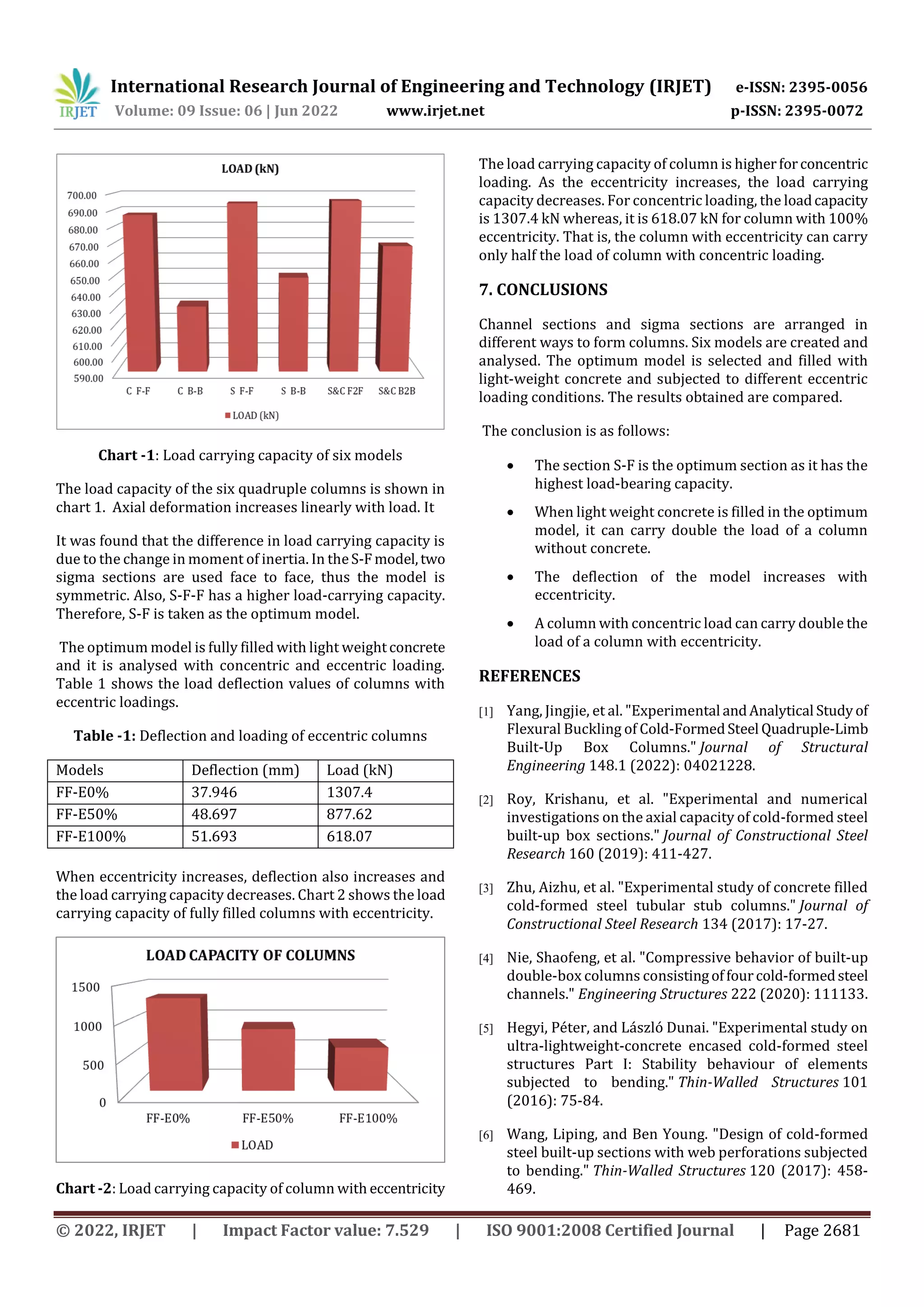 Analytical investigations of lightweight concrete infilled cold formed ...