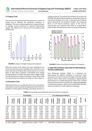 Mechanical Characterization of Synthetic/Natural Fibre Polymer Matrix Composite with Grey ...