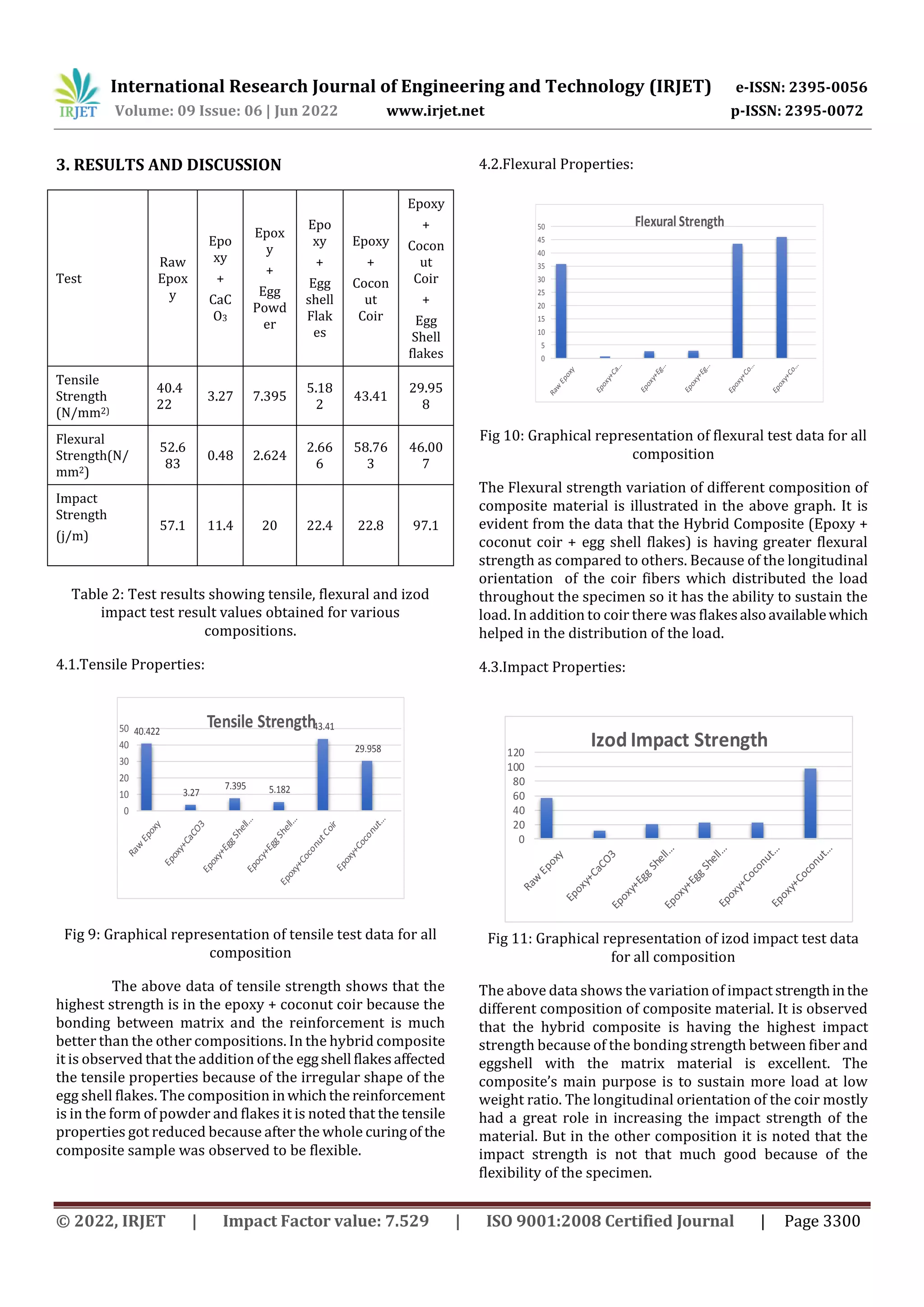 Epoxy resin based egg shell powder and coconut coir fiber composites | PDF