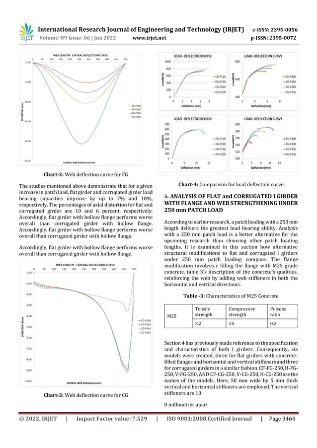 Structural Optimization Of Slender Corrugated And Flat I Girder For